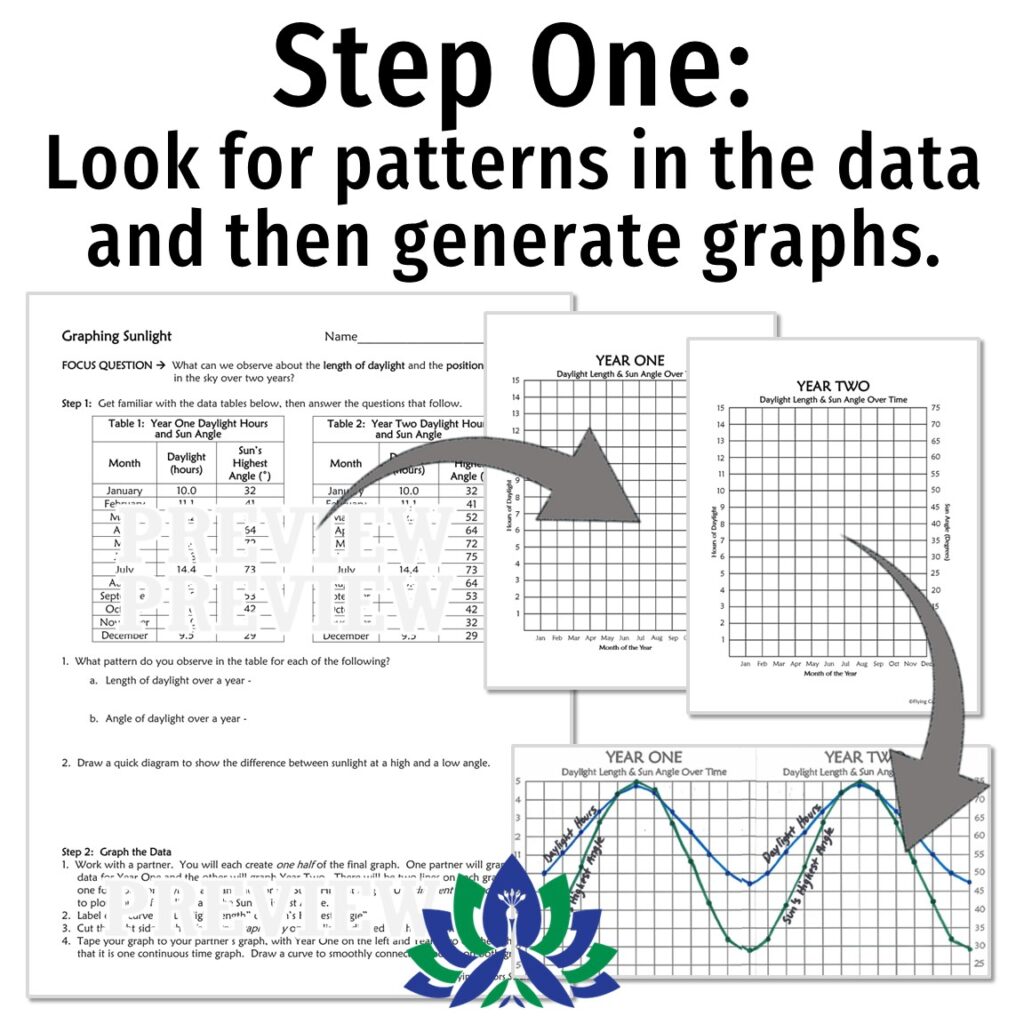 Reason for the SEASONS ACTIVITY: Graph Sun Angle and Length of Day ...